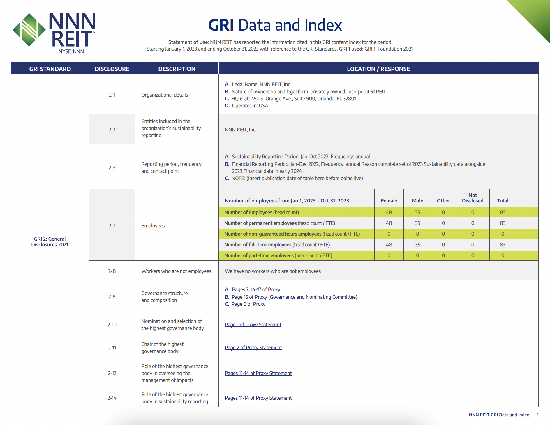 Reporting Frameworks | NNN REIT
